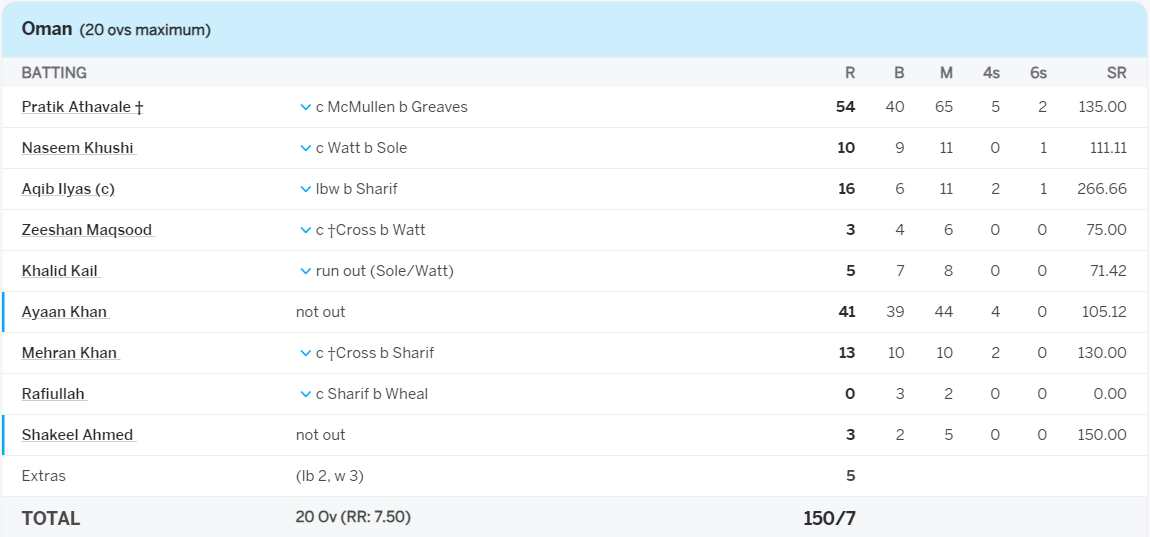 OMAN VS SCOTLAND: Scotland Eliminates Oman From T20 World Cup 2024